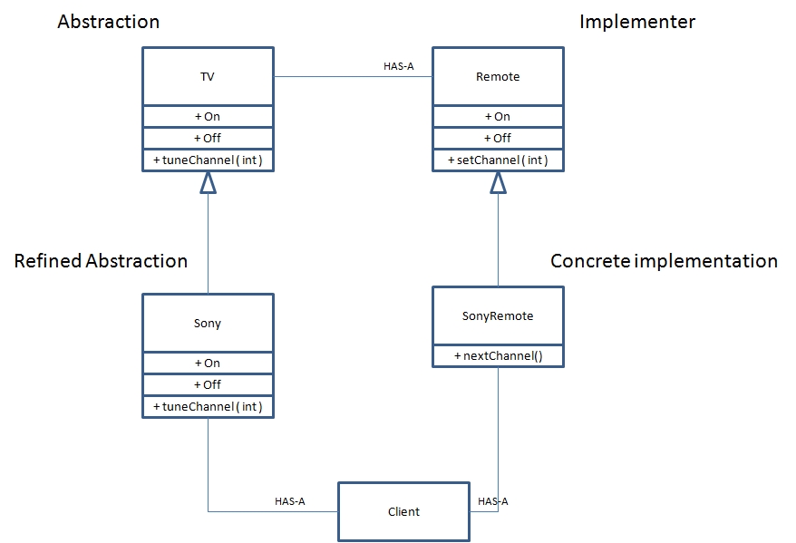 Technical Reference: Bridge : Design Pattern
