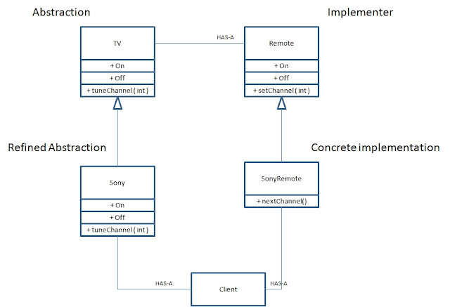 Technical Reference: Bridge : Design Pattern