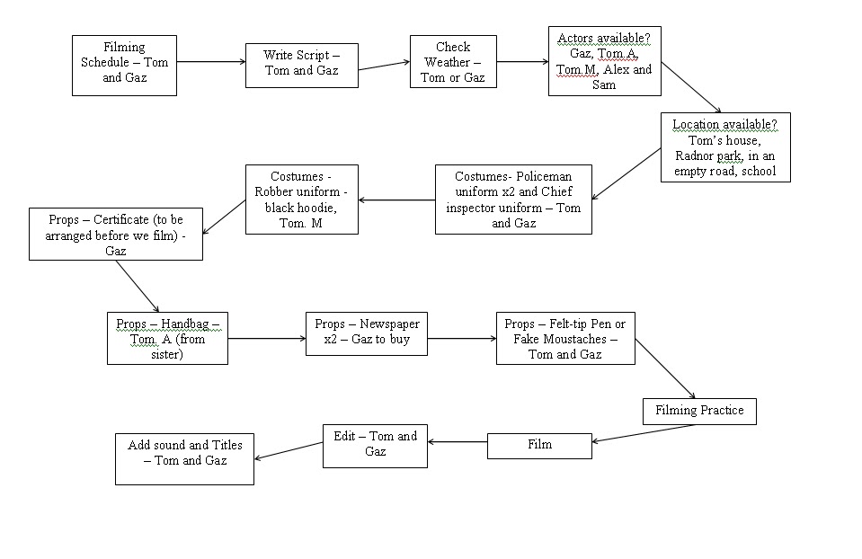 Tom Adaway's Media Blog: Brainstorm and Flow Chart