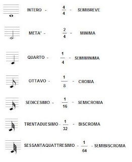 STUDIA-MUSICA: 7° POST -FIGURE DI DURATA