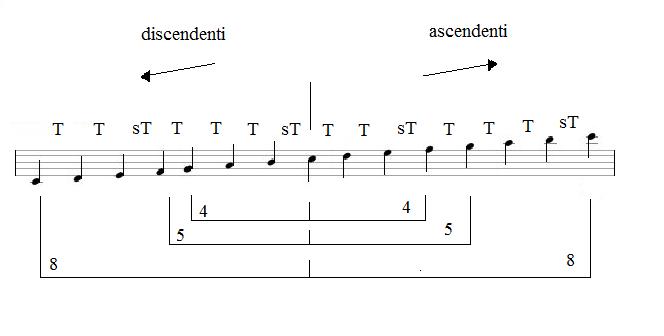 STUDIA-MUSICA: 12° POST - INTERVALLI