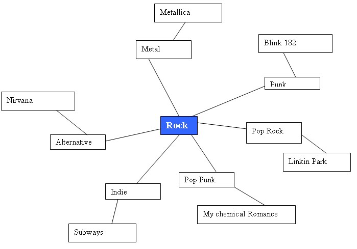 20035484: Mind map of the rock Genre