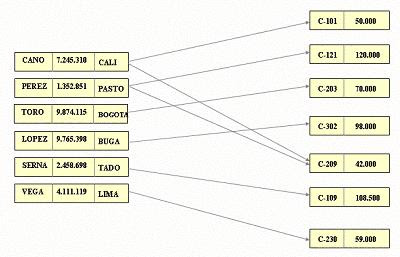 Informática: Modelo de Red