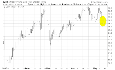Technical Analysis of Stocks: GLD chart sports a "popgun" pattern