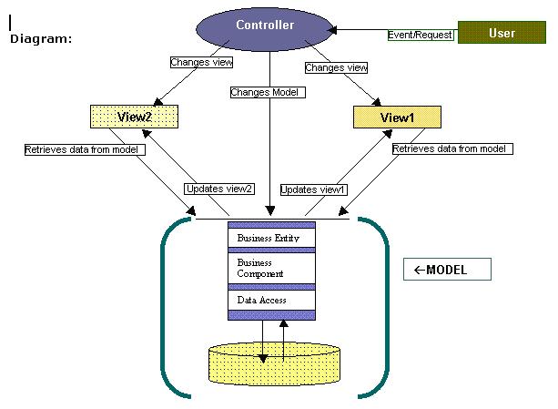 .NET Technical bits: Model View Controller