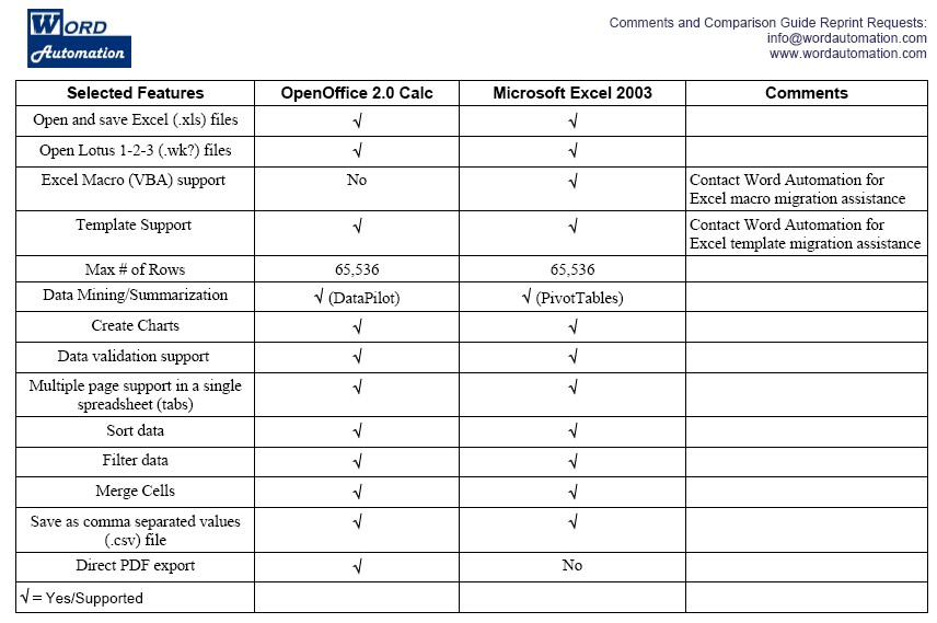 Next in Computing: Open Office and MS office feature comparison and ...