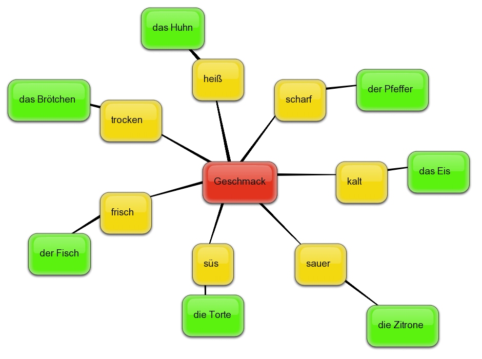 Deutsch Lernen: wie schmeckt es??