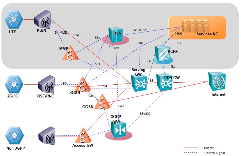 Advanced WiMAX AAA solution