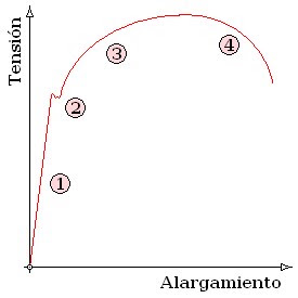 ENSAYO DE MATERIALES: FLUENCIA