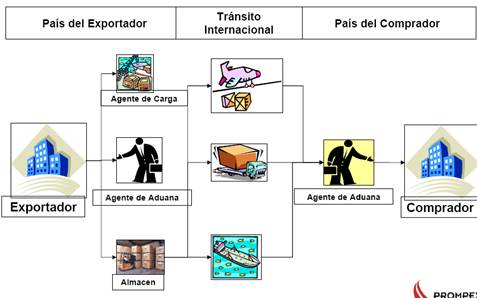 HIPER TECNOLOGIA: REGIMEN DE EXPORTACIÓN DEFINITIVA