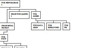TUK KAYA KETURUNAN MENGKARAK 1700-1880 | 𝓢𝓮𝓳𝓪𝓻𝓪𝓱 𝓘𝓼𝓵𝓪𝓶 𝓟𝓪𝓱𝓪𝓷𝓰/𝓢𝓽𝓸𝓻𝔂 𝓸𝓯 ...
