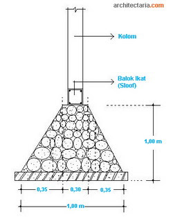 Pengertian Pondasi Secara umum - Teknik Sipil - Geoteknik