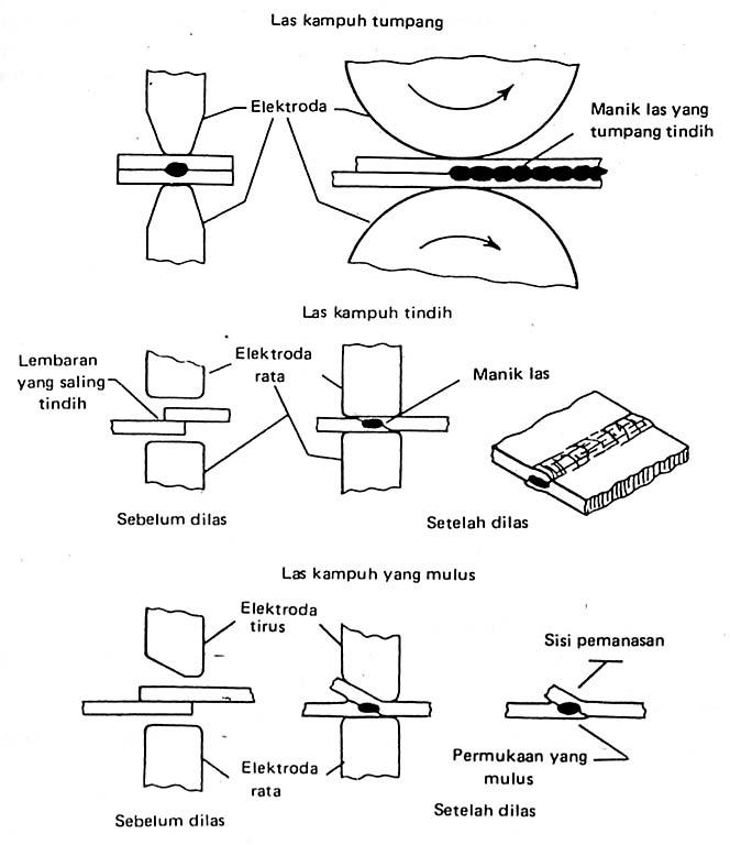Religius: Jenis Pengelasan
