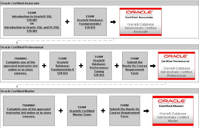 Certificação Oracle OCA,OCP, OCM ...:Oracle Blog
