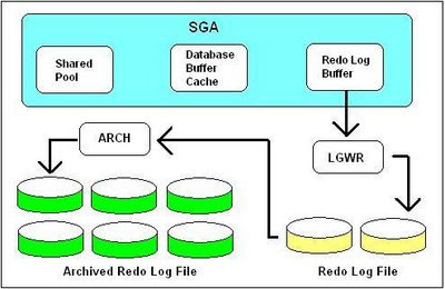Modos de operação do Oracle: ARCHIVELOG vs. NOARCHIVELOG:Database Blog