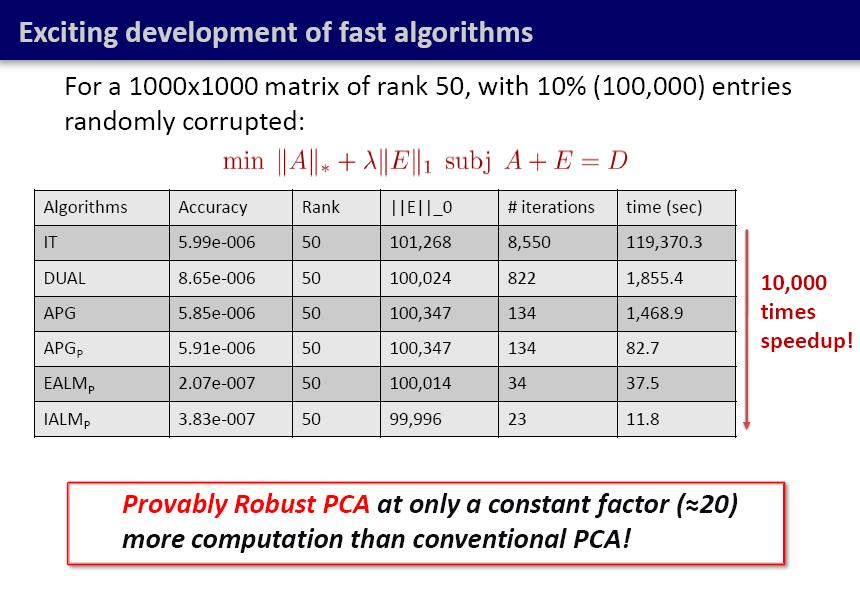 Nuit Blanche: CS: Low-Rank Matrix Recovery and Completion