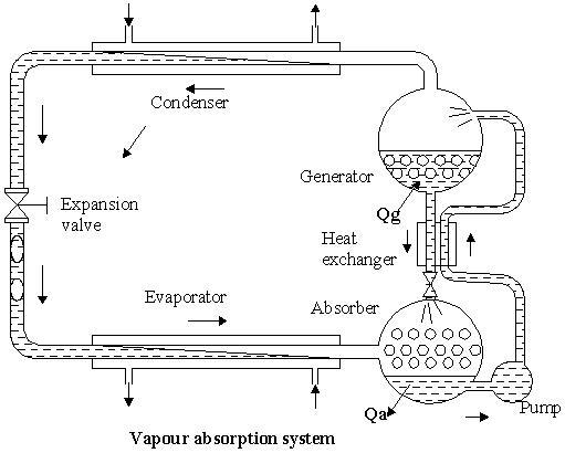 World of Refrigeration and Air Conditioning: Basic Refrigeration Cycles