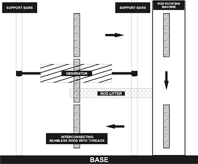 Gravity Electricity Generator