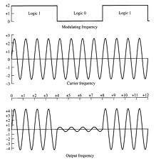 MAR corporation :D: Modulasi