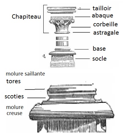 Le vocabulaire dans l'architecture médiévale (religieuse)