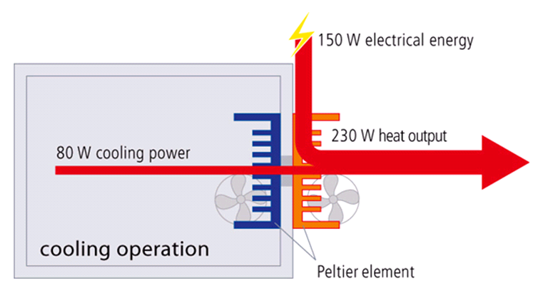 project-biosensor: Peltiers revealed