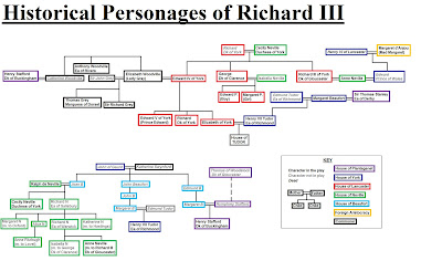 Flamboyant Mediocrity: Richard III