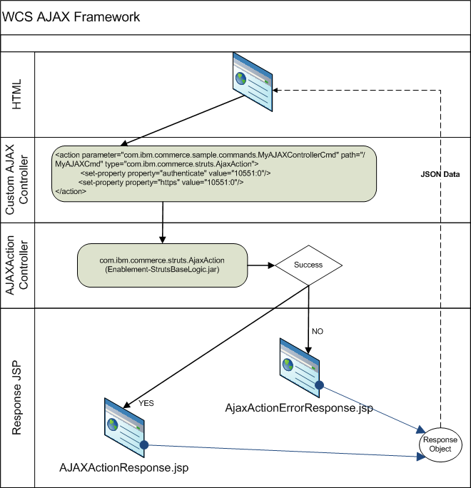 WCS AJAX Framework - Technology Blog