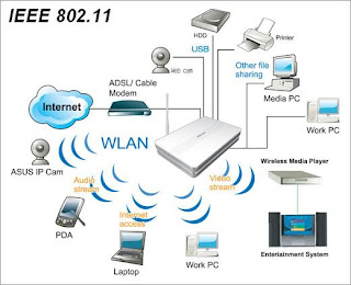 Radio Frequency Engineering: Today’s Wireless LAN Standard(IEEE 802.11)