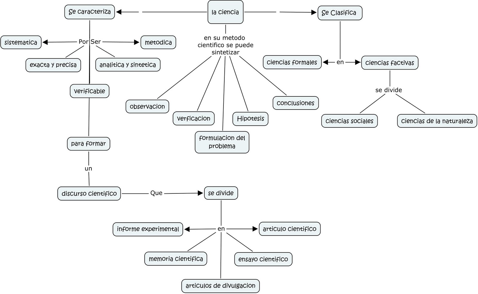 TopoActualidad: MAPA CONCEPTUAL DISCURSO CIENTIFICO