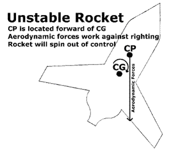 Roket H2O: Menentukan pusat tekanan dan pusat graviti bagi roket h2o