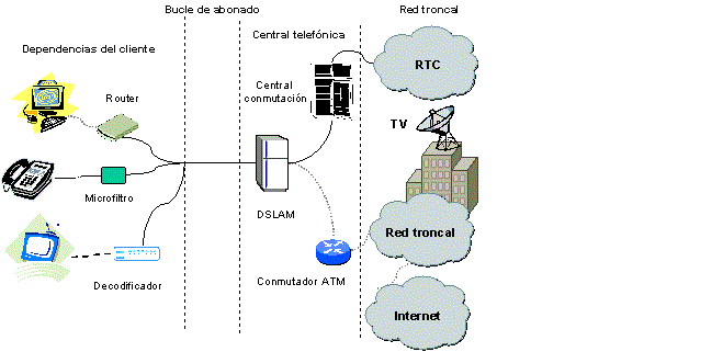 TEORIA DE LAS TELECOMUNICACIONES: ARQUITECTURA DE ADSL