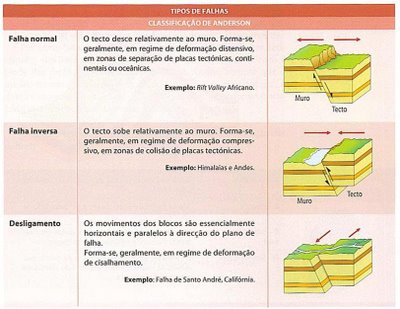 Biologia/Geologia2009/10: Dobras e Falhas