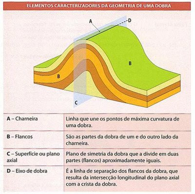 Biologia/Geologia2009/10: Dobras e Falhas