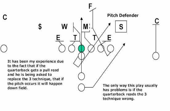 Coach T's Football Spot: The Midline Option