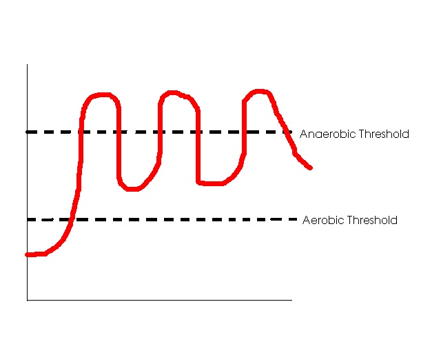 Btec Sport: Continuous and Interval Training