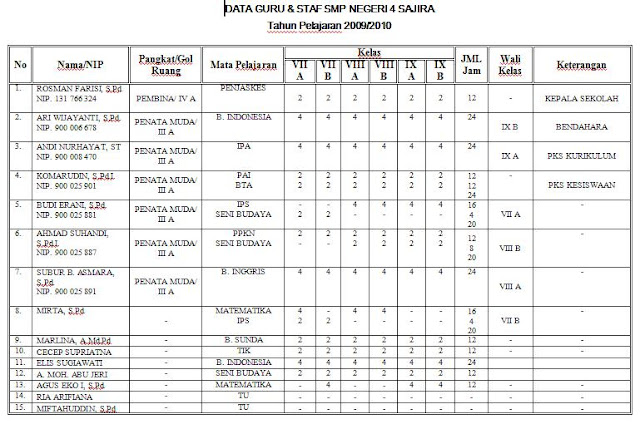 smpn4sajira: Data Guru & Staf