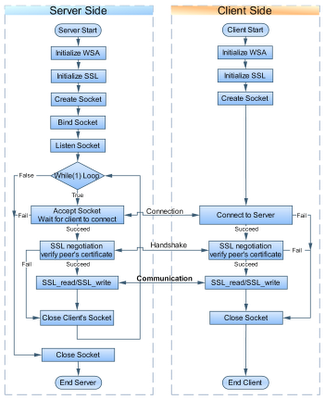 #define KNOWLEDGE FREE: [SSH/SSL] OpenSSL Programing : Connection