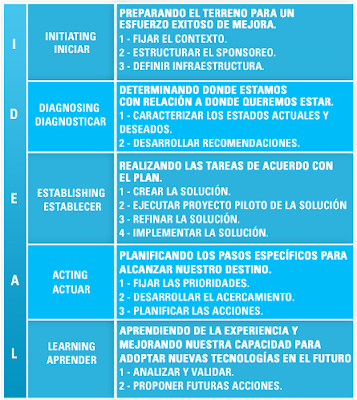 Calidad Software: Modelo IDEAL