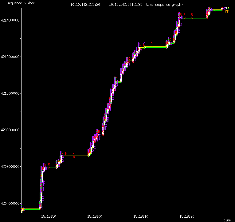 Olivier's Blog: TCP flow analysis with tshark, tcptrace and xplot