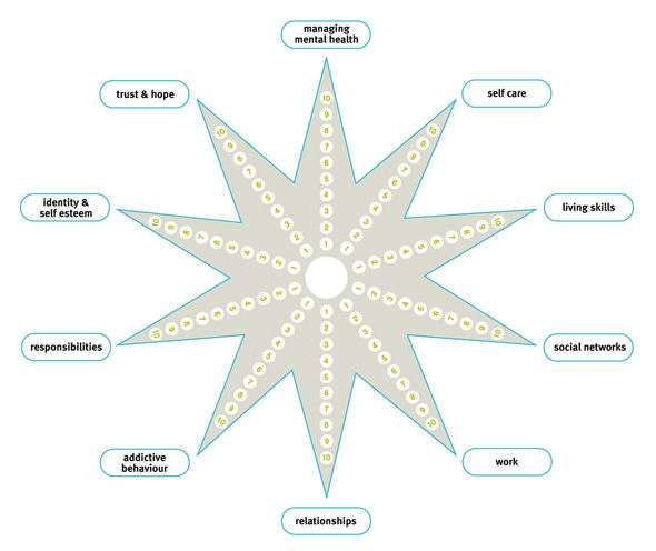 MHFA: Social Inclusion: Recovery Star approach from Mental Health ...