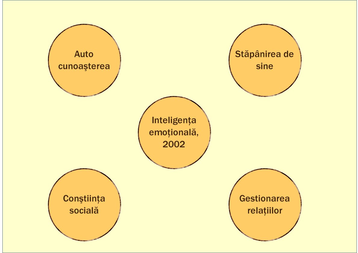 Inteligenţa emoţională. Model Daniel Goleman, 2002