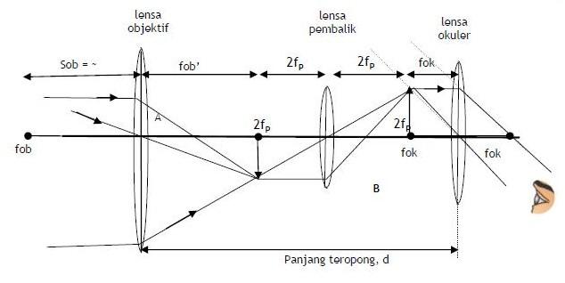 TEROPONG - sinau online