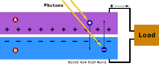 Solar Heroes: Solar cell physics -- the photovoltaic effect, applied