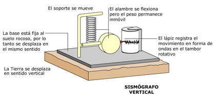 Terremotos, se mueve la tierra: Sismografos