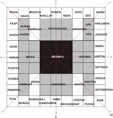 Health, Wealth and Vastu: Vastu for Construction of House