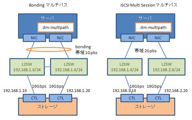 OSSはアルミニウムの翼で飛ぶ: iSCSIストレージ構築のポイント