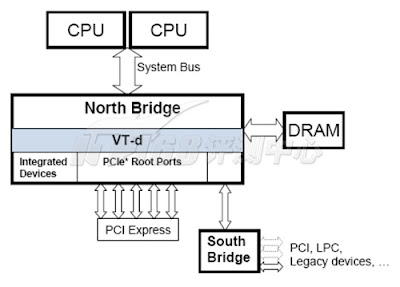 史丹利部落格: 從VT-x到VT-d Intel虚擬化技術發展藍圖[轉貼]