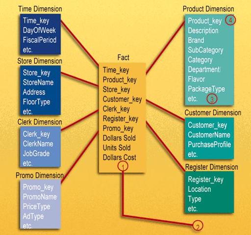 BI and DW Blog: Dimensional Modeling and terms associated with it