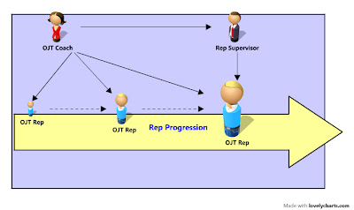Customer Service Outsourced: On-the-Job Training: Phased Nesting Model