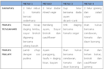 SLIM DIET II (SD2): MENU CADANGAN